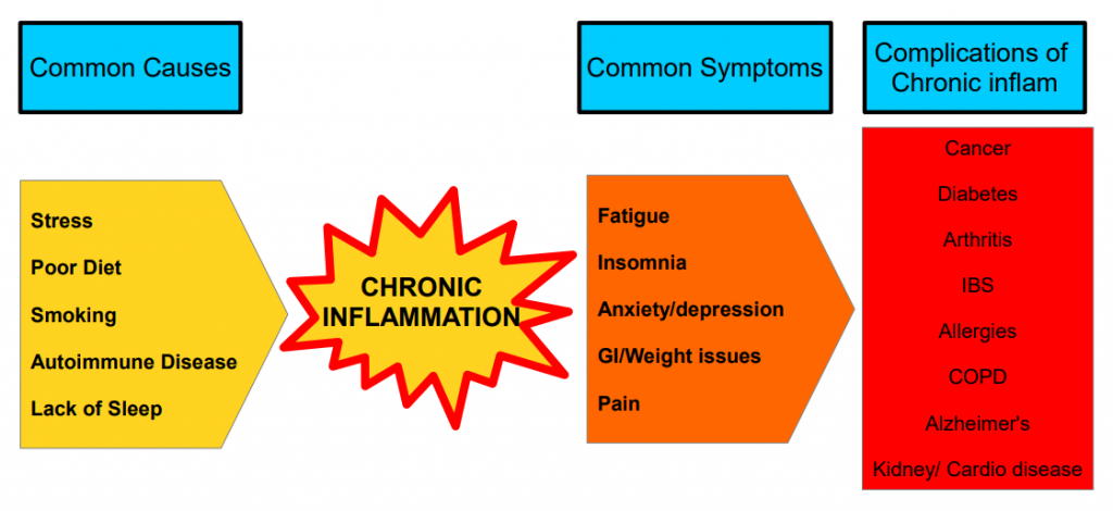 Chronic Inflammation - Beachealth